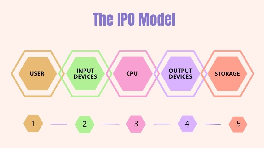 Computer Hardware components | Acme Collins School