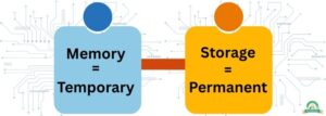 Computer Memory and Storage: Types and Examples | Acme Collins School
