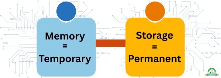Computer Memory and Storage: Types and Examples | Acme Collins School